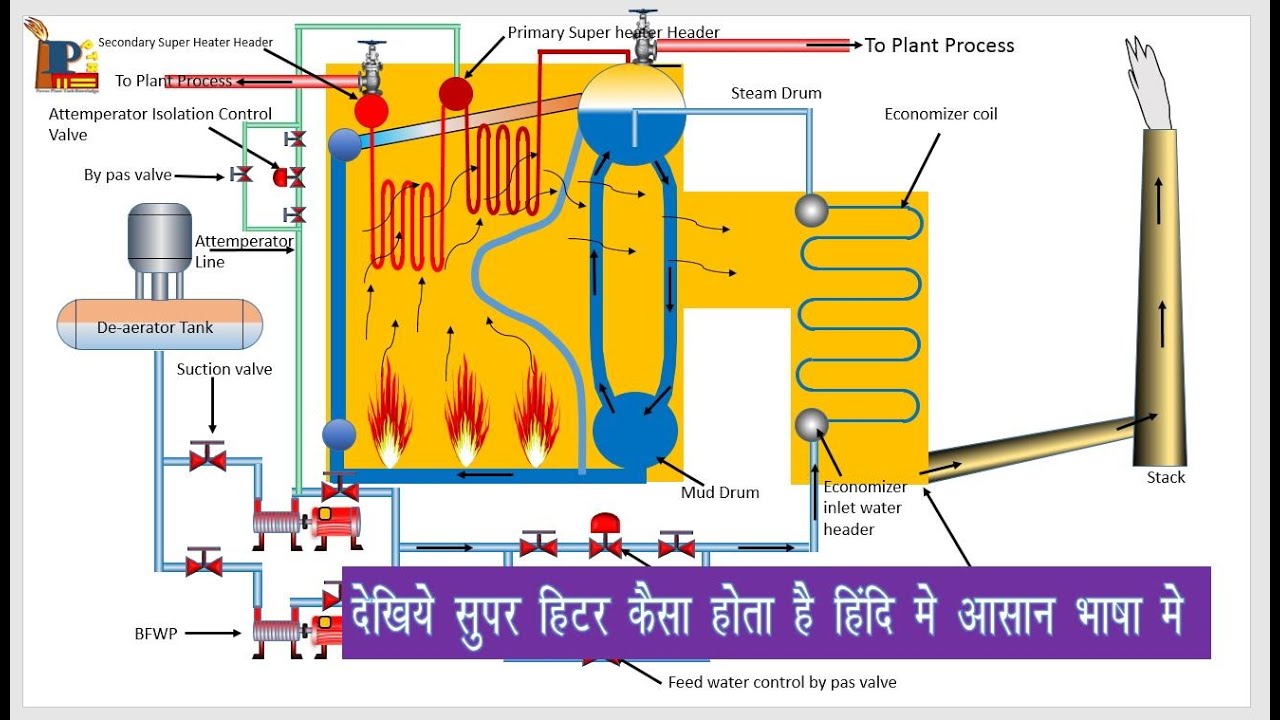 Boiler Super Heater Youtube