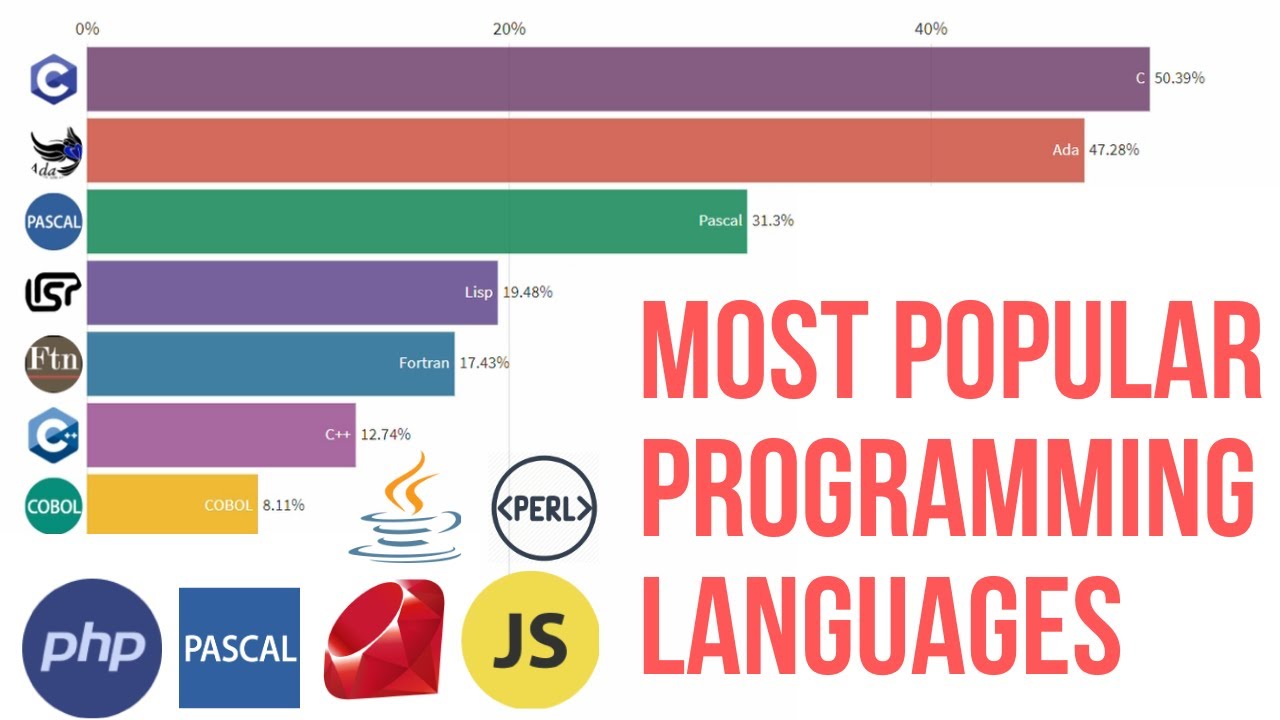 Most Popular Programming Languages 1965 2020 Youtube