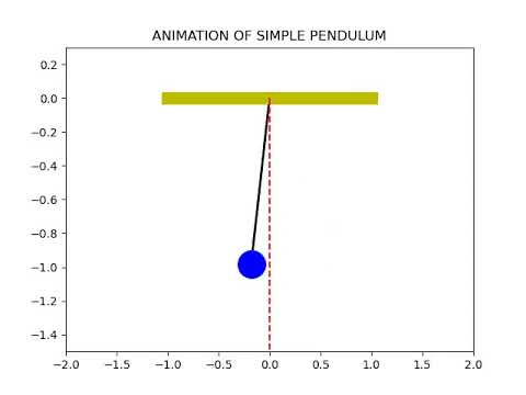 Simple Pendulum Animation Using Python Youtube