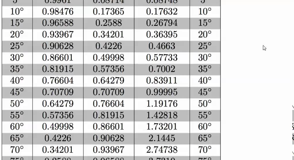 Downloadable Trig Table Pdf Sine Cosine Tangent 58 Off