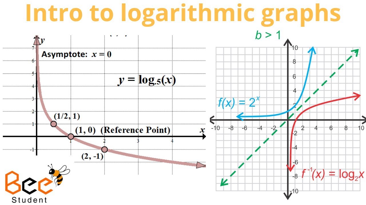 Intro To Logarithmic Graphs Introduction To Logarithmic Graphing