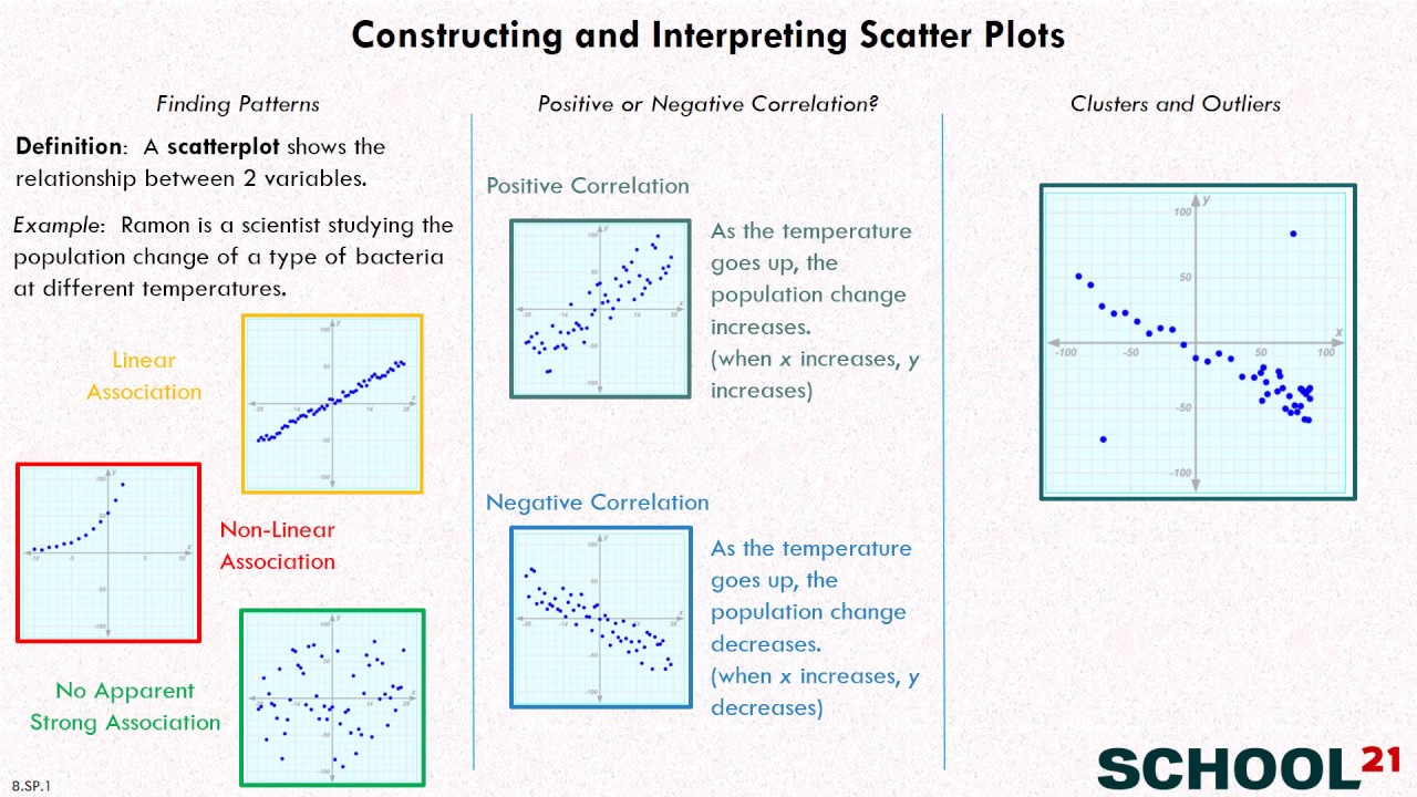 Scatter Plot Worksheets