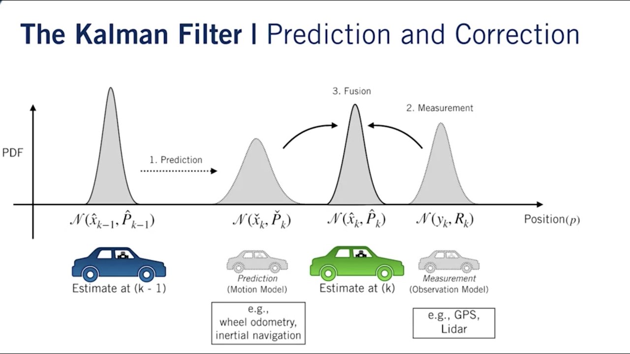 Kalman Filter Part 1 Youtube