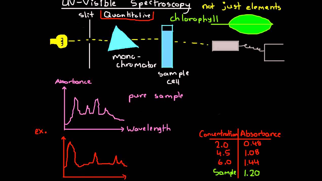 Ultravioletvisible Spectroscopy Wikipedia