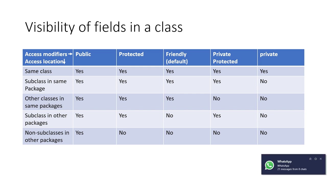 Visibility Control In Java Access Modifiers In Java Visibility