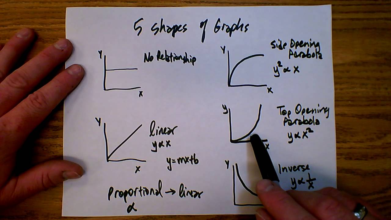 Types Of Curves On A Graph At Fred Rollins Blog