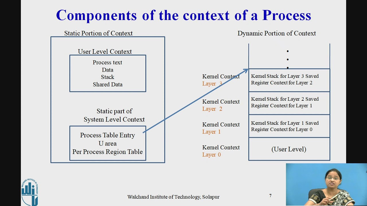 Context Of A Process Youtube