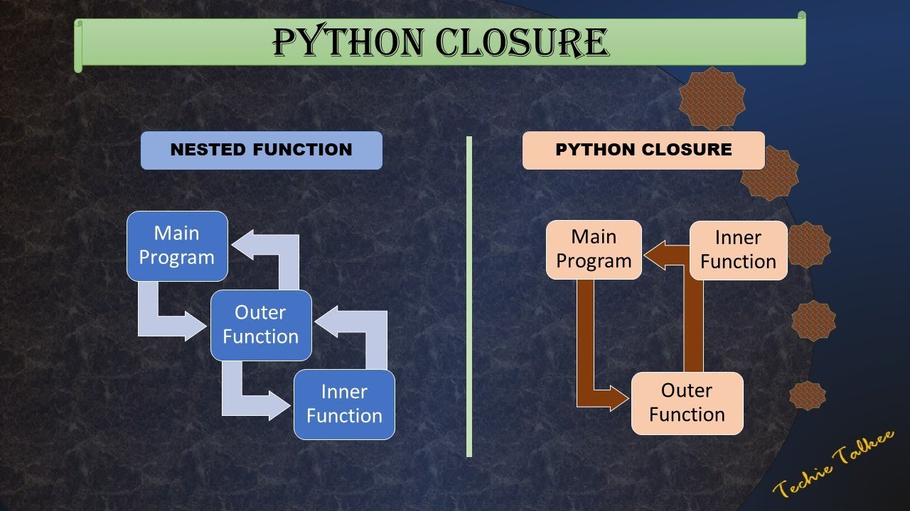 Closure Property In Python Techietalkee Youtube
