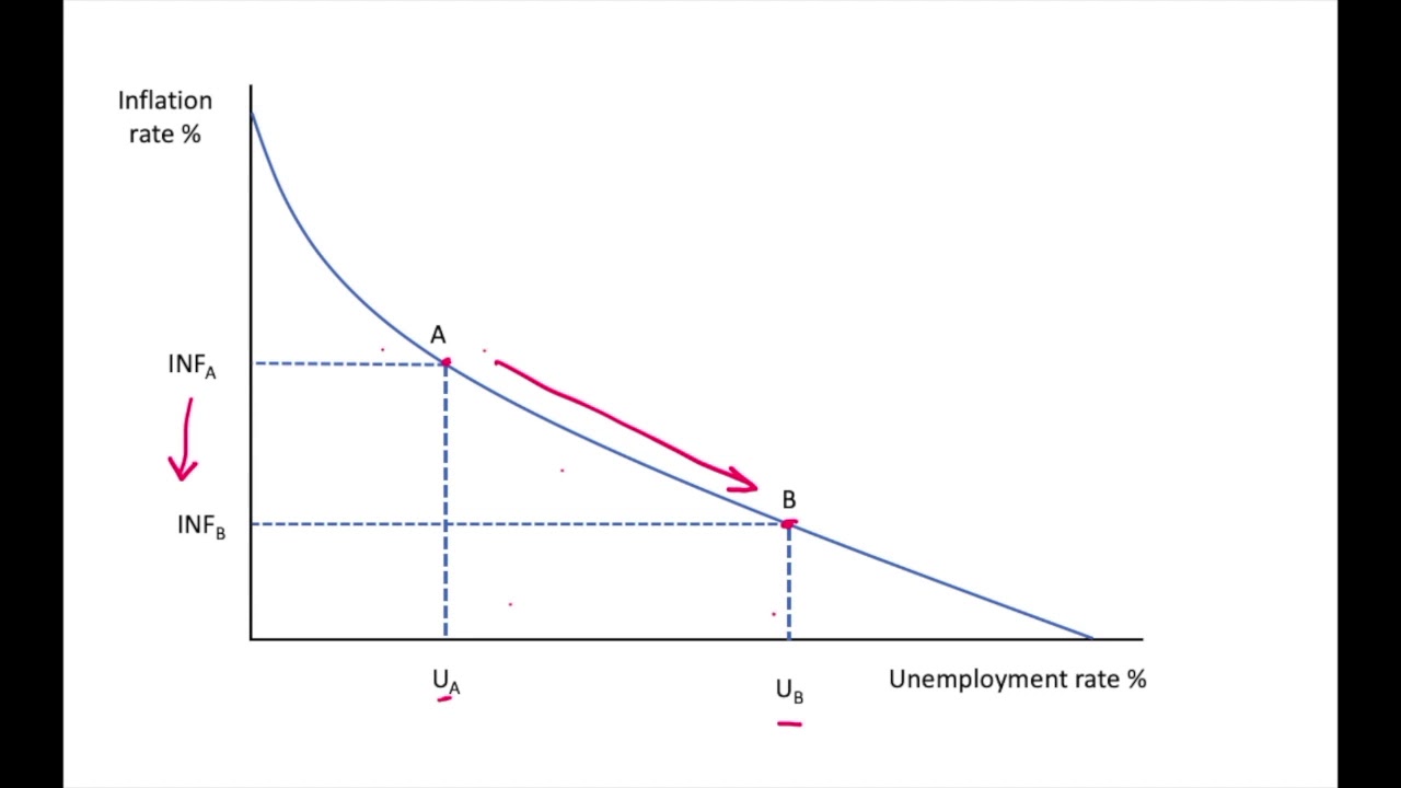 Flattening The Phillips Curve The Job Guarantee Youtube