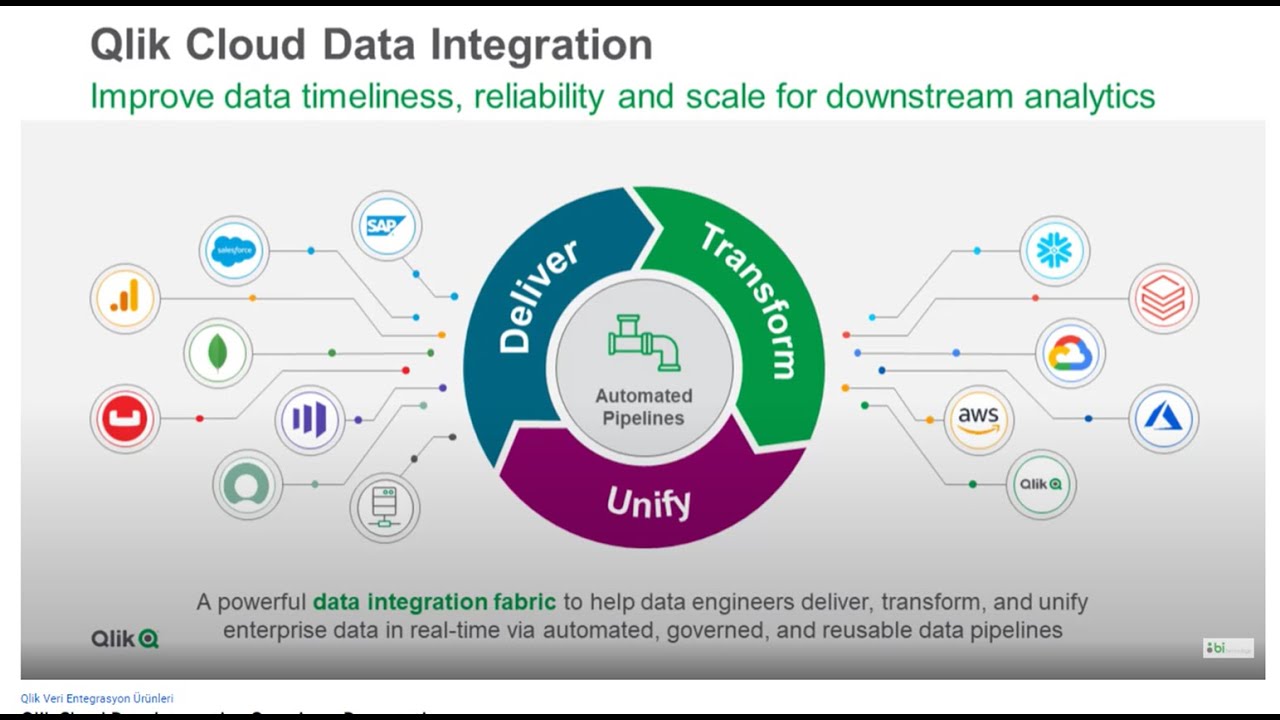 Qlik Cloud Data Integration Overview Presentation Youtube