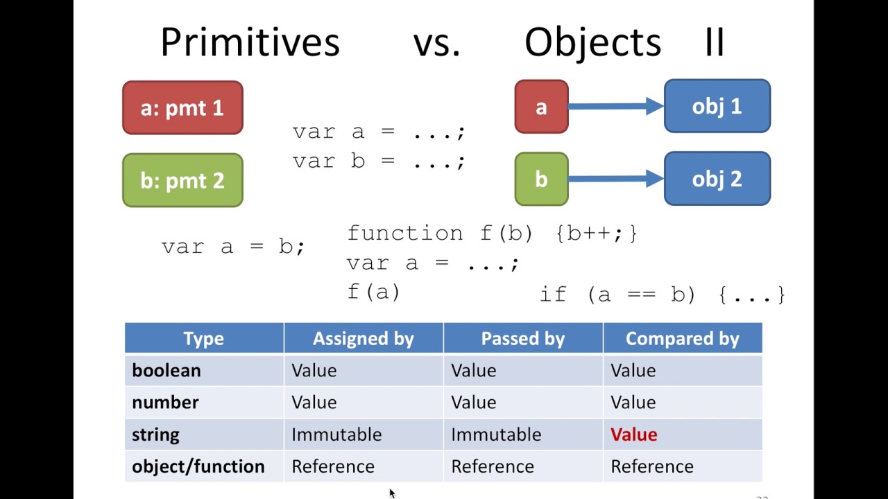 Primitives Vs Objects Youtube