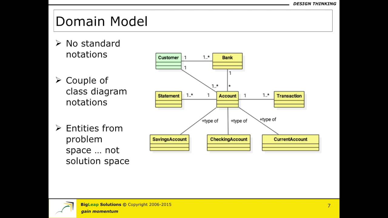 Domain Model Part A Youtube