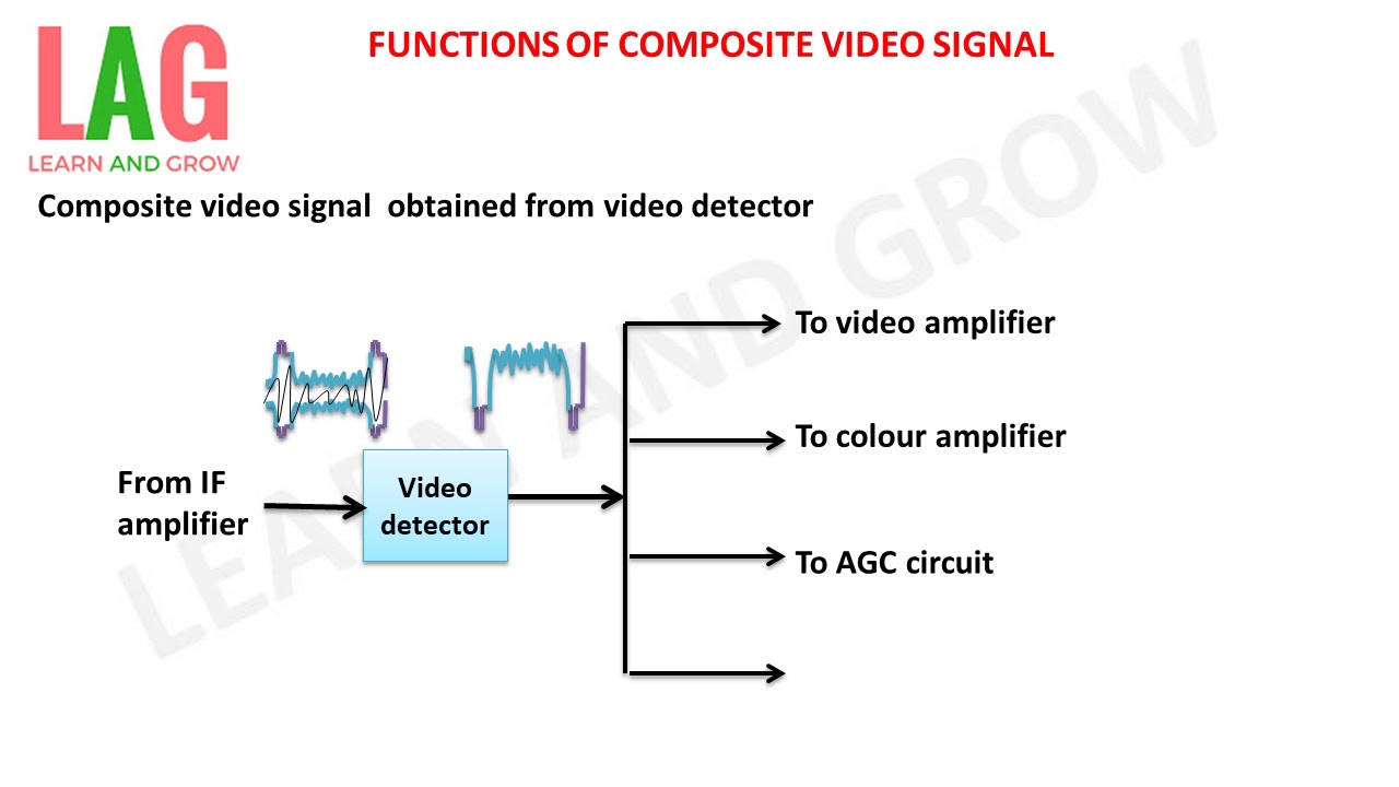 Functions Of Composite Video Signal ह न द Youtube