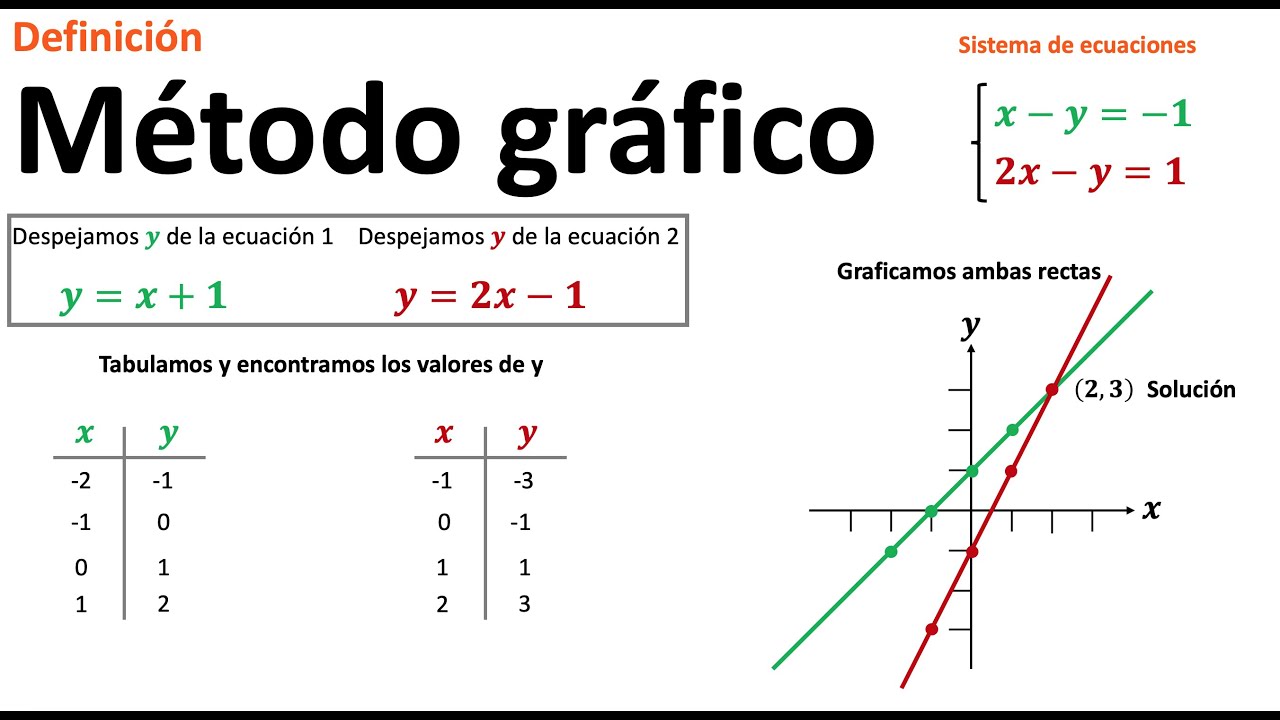Qué Es Un Sistema De Ecuaciones Lineales Cómo Se Soluciona Parte 2