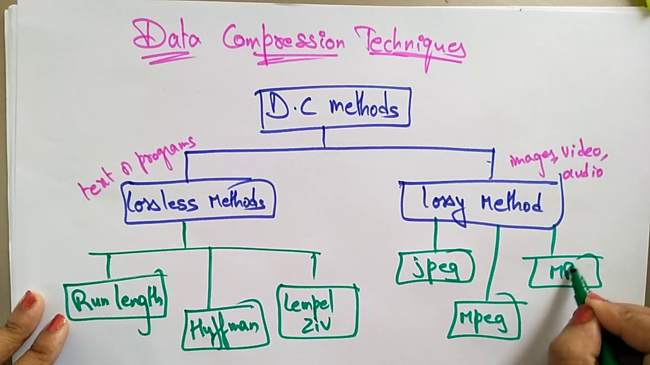 Data Compression Techniques Lossy Lossless Cg Computer Graphics