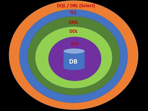 Sql Statements Sql Commands Basic Building Blocks Of Sql Youtube