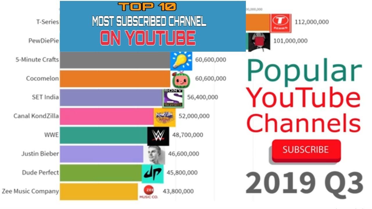 Terungkap Most Subscribed Channel From Every Country Wajib Kamu