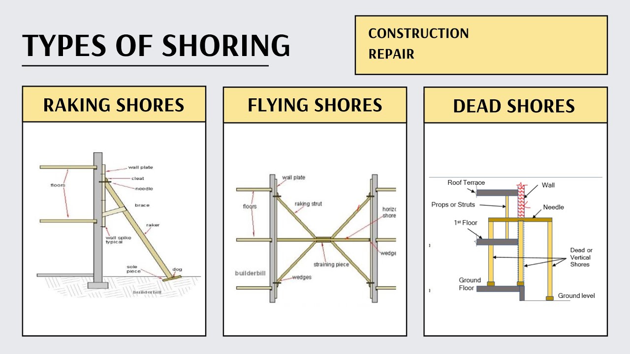 What Is Shoring Types Of Shoring Raking Shores Flying Shores Dead