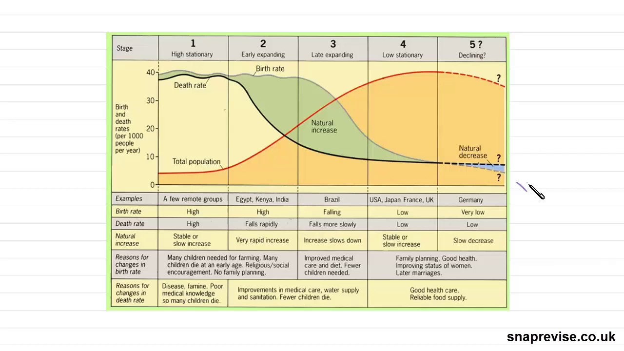 Demographic Transition Model Geography Myp Gcse Dp 56 Off