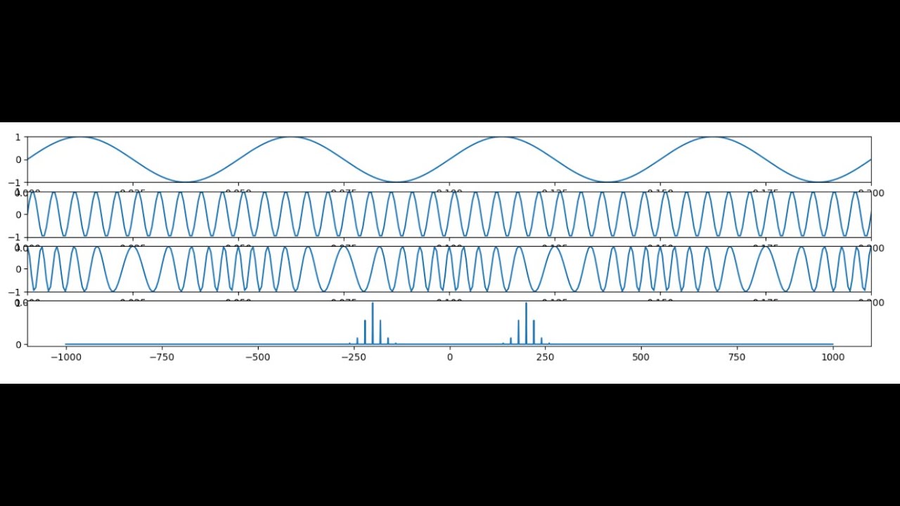 Frequency Modulation Fm In Python Youtube
