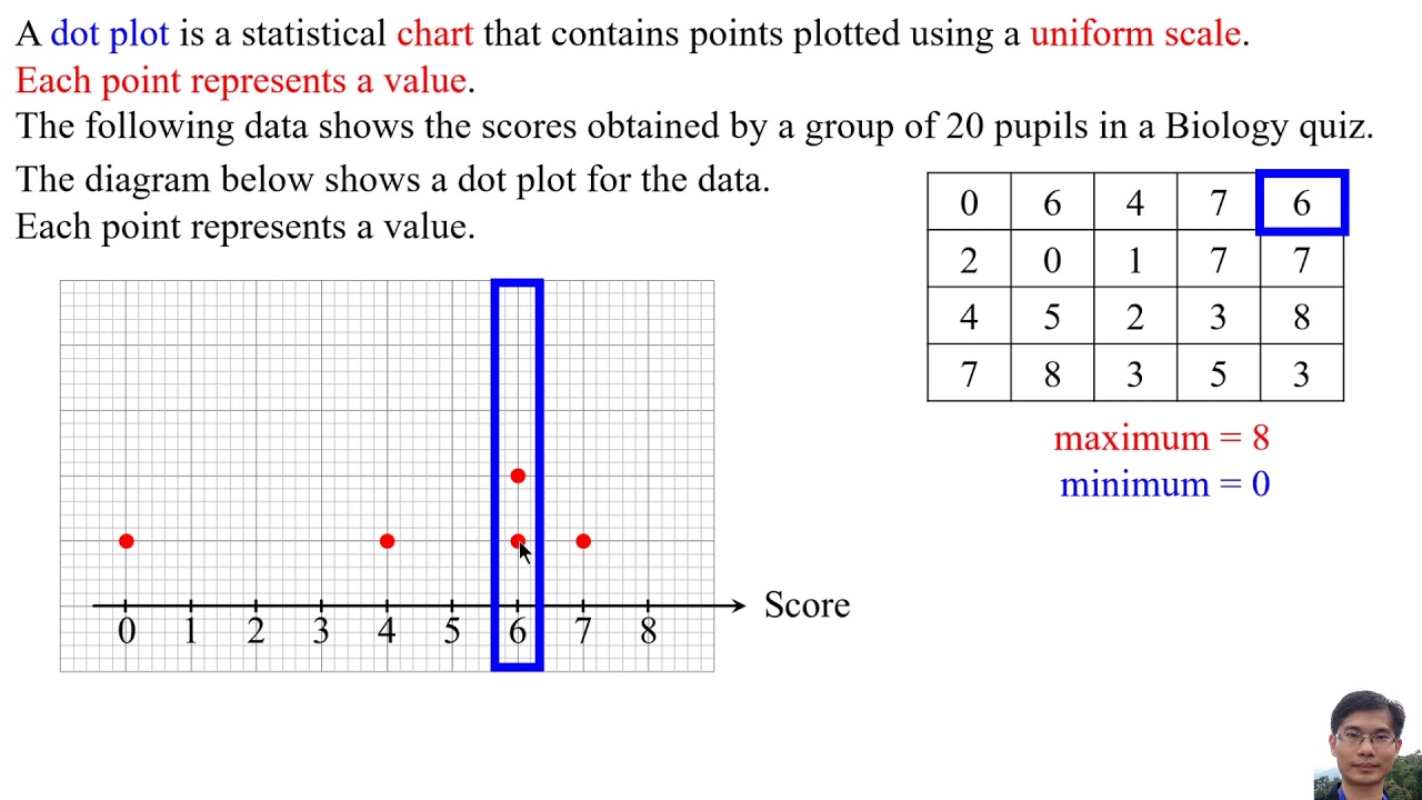 How To Draw Dot Plot Youtube