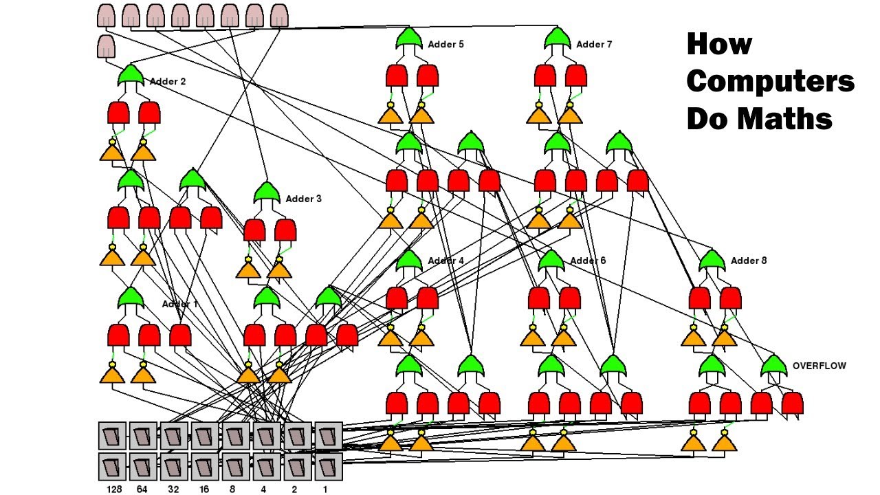 How Computers Perform Mathematical Calculations Using Adders Binary