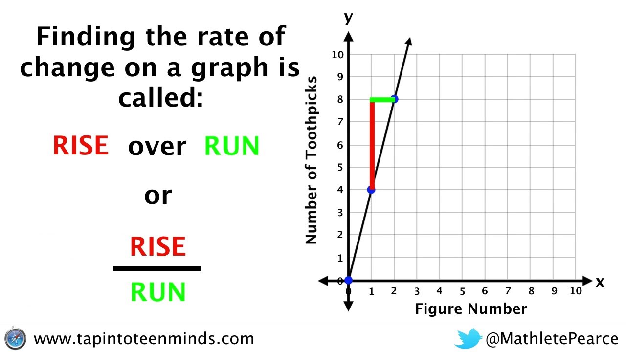 Finding Slope For Scatter Plot Calculator Lightjoker
