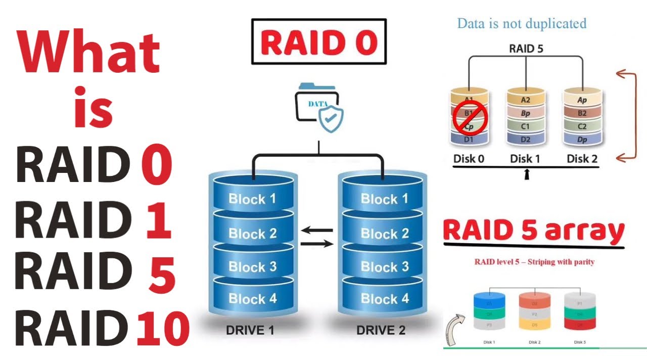 Web Snippets Raid 0 Raid 1 Raid 5 Raid 10 Explained Raid Information