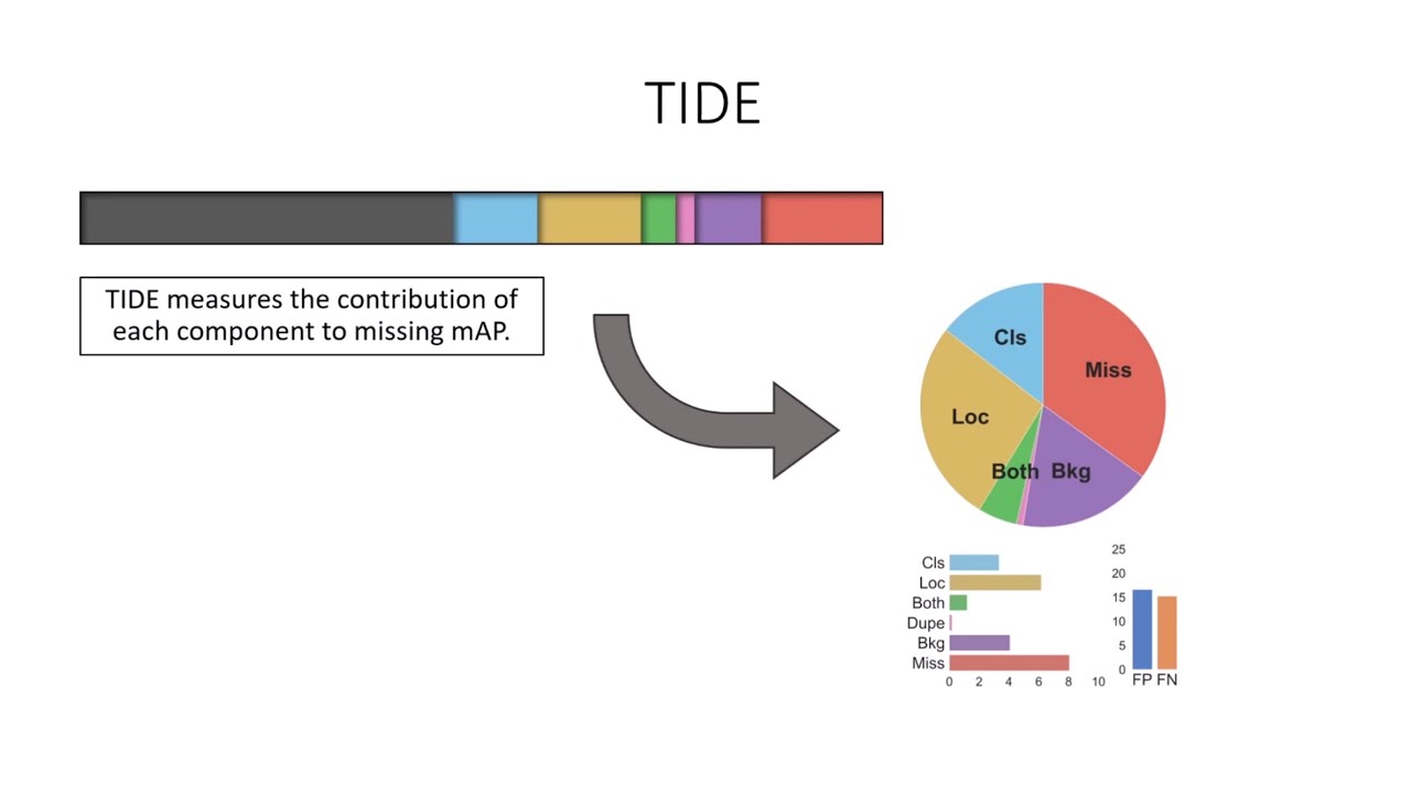 Tide An Object Detection Evaluation Toolkit Eccv 2020 V1 0 1