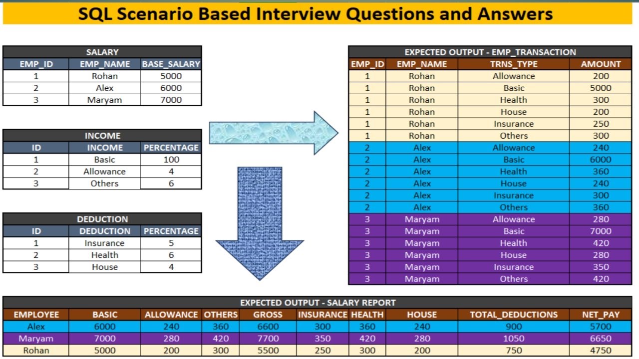 Sql Scenario Based Interview Questions And Answers Sql Interview