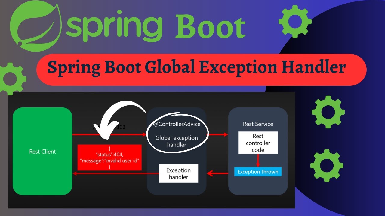 Exception Handling In Spring Boot Spring Boot Global Exception