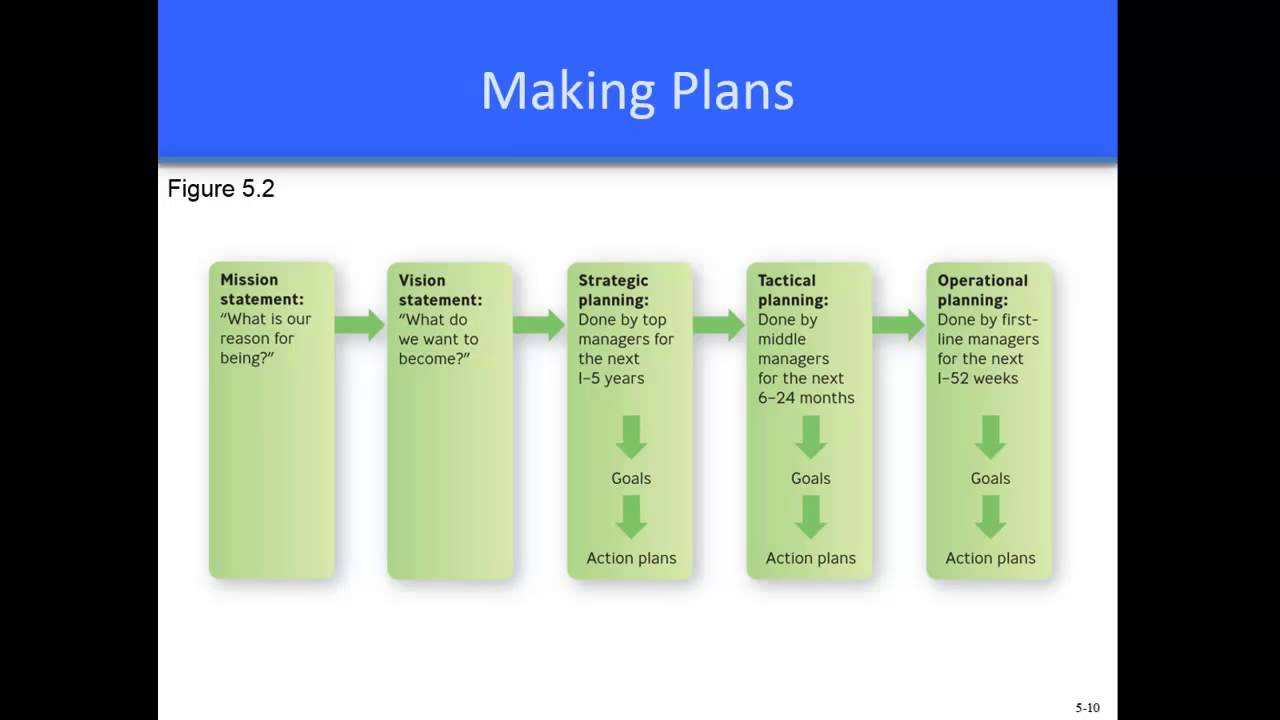 Chapter 5 Planning Youtube
