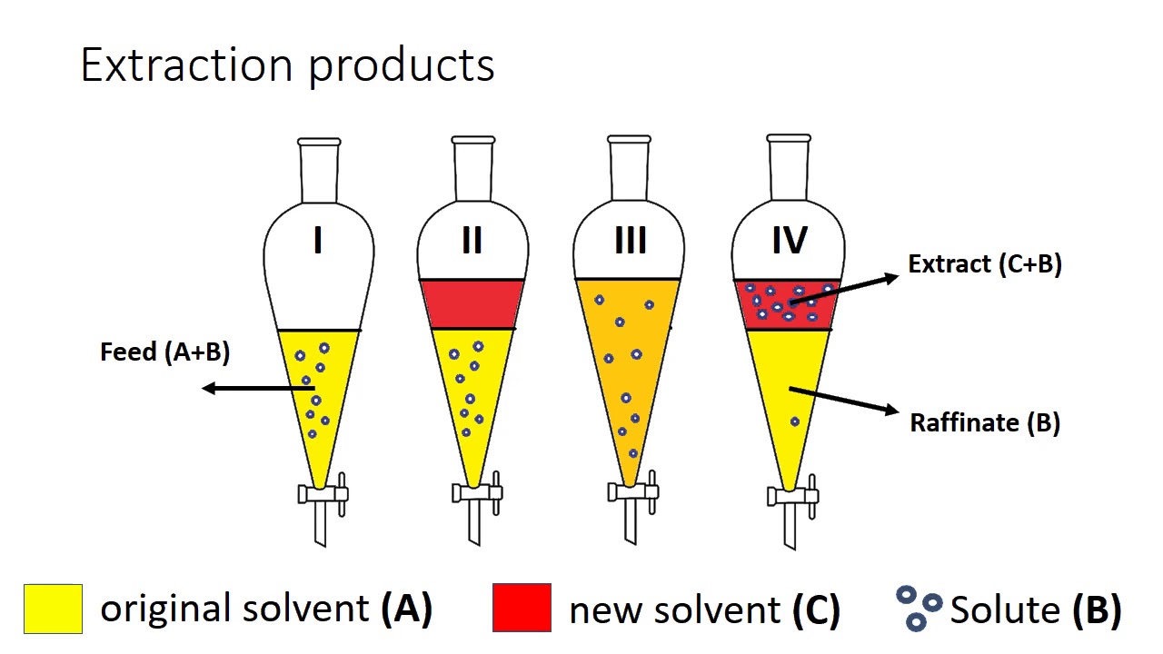 Organic Solvent Extraction