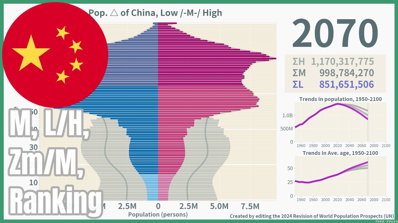 рџ ёрџ іchina Population Pyramid Ranking 1950 2100 Wpp2024 Youtube