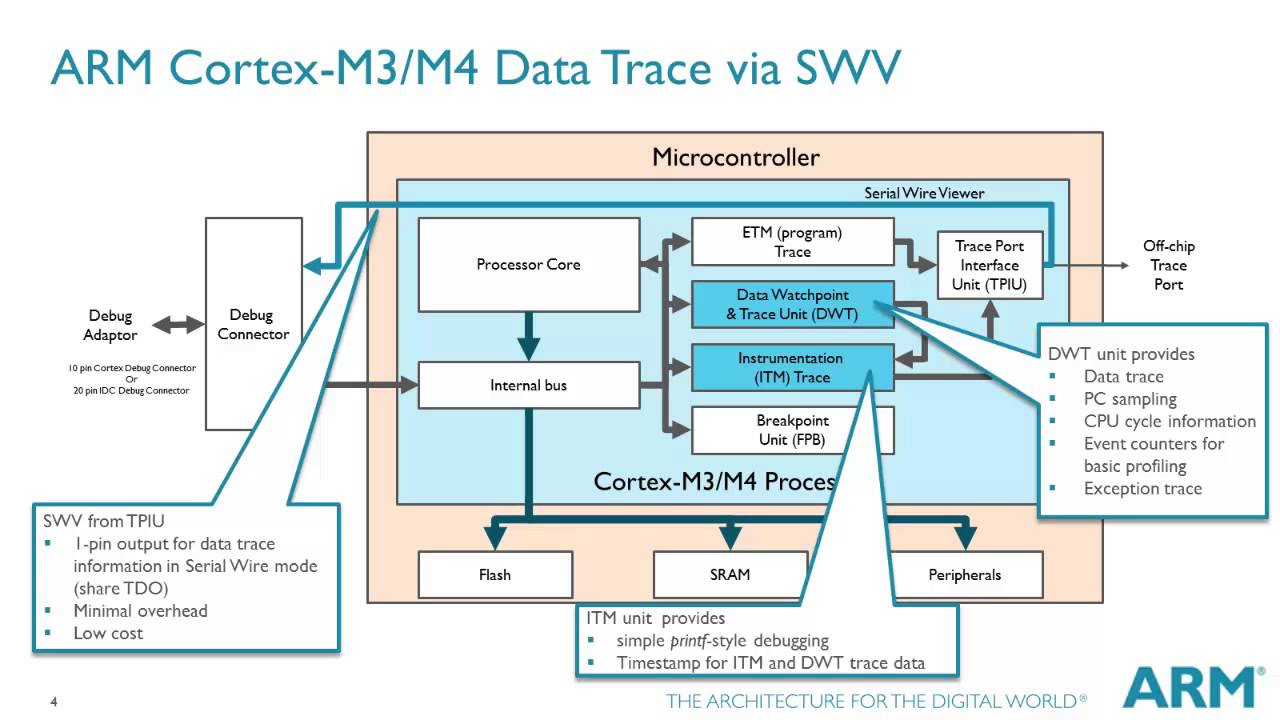 Arm Cortex Architecture At Savannah Eades Blog