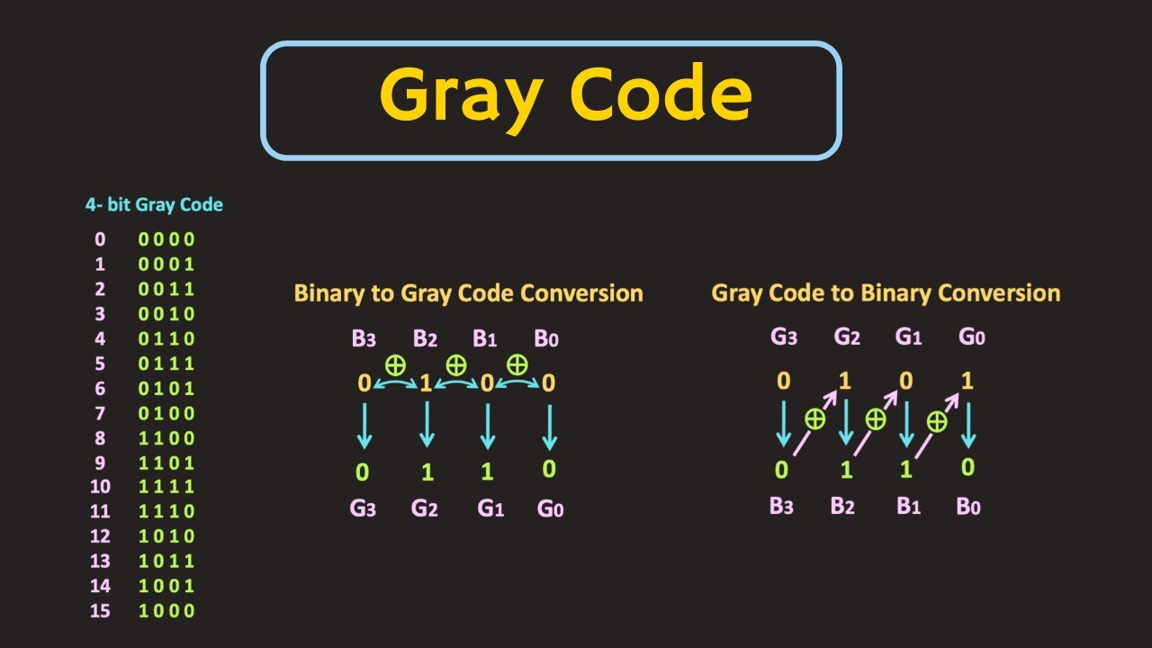 Gray Code Explained Gray Code To Binary And Binary To Gray Code