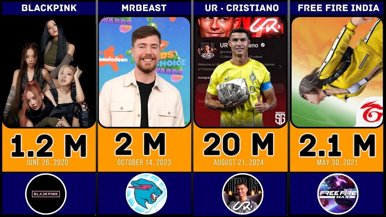 Fastest Growing Youtube Channel In 24 Hours Youtube