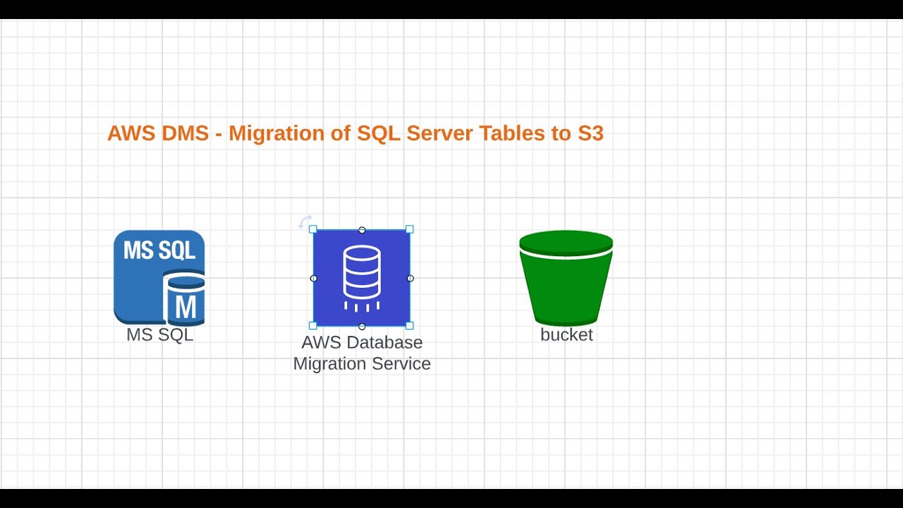 Aws Data Migration Using Dms From Sql Server To S3 Csv Parquet