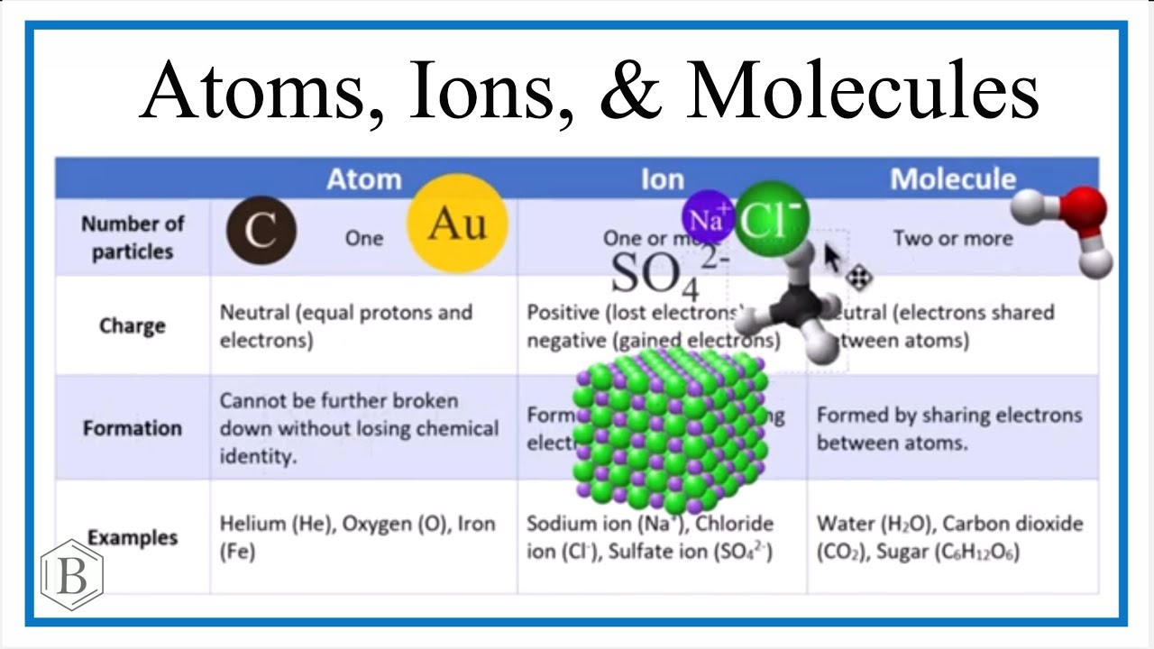 Atoms And Ions Difference Between Atoms And Ions Explanation