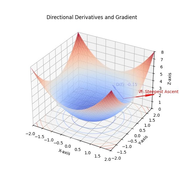 Directional Derivative And Gradient 3d Plot Animation Maths
