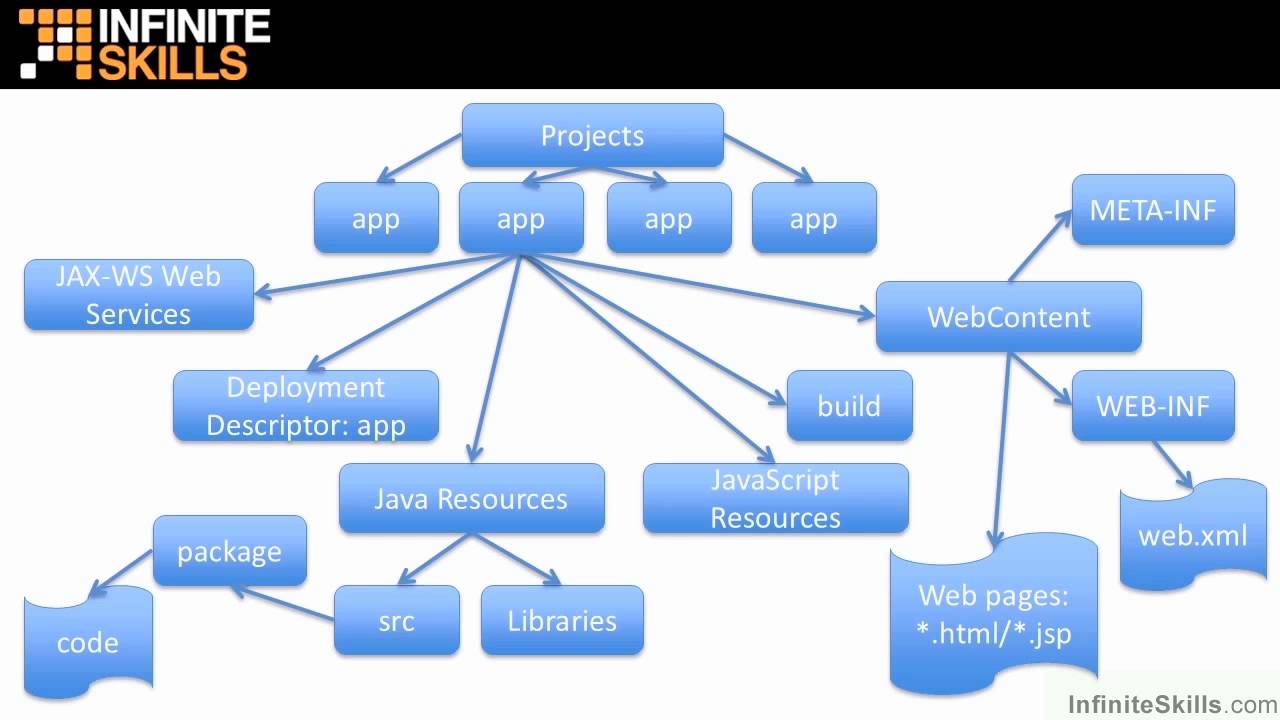 Java Ee 7 Tutorial Apache Folder Structure Youtube