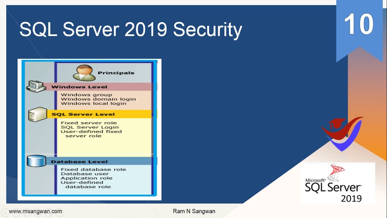 Sql Server 2019 Users And Security Sql Server 2019 Security With