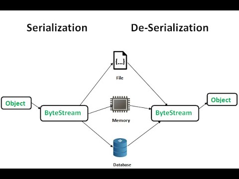 Serialization Deserialization Youtube