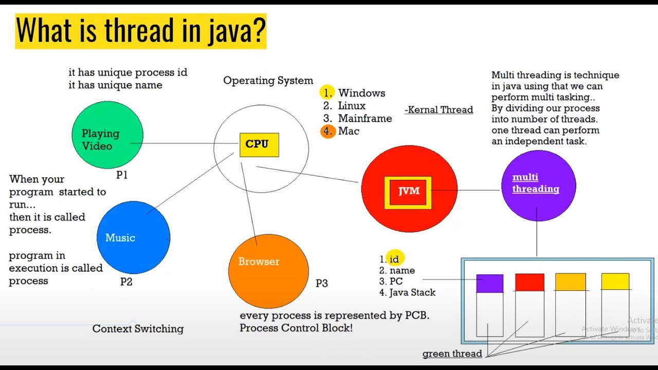 Multi Threading In Java Day 1 Youtube