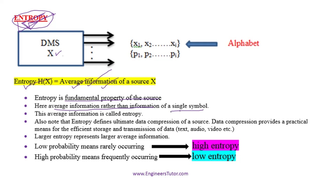 Entropy In Source Coding Data Compression Information Theory And
