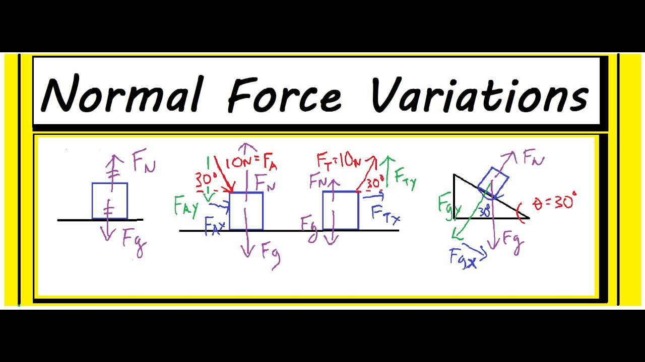 Normal Force Equation