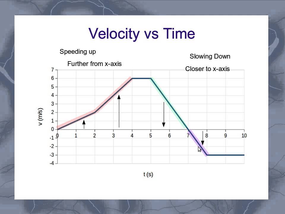 Interpreting Velocity Graphs Youtube