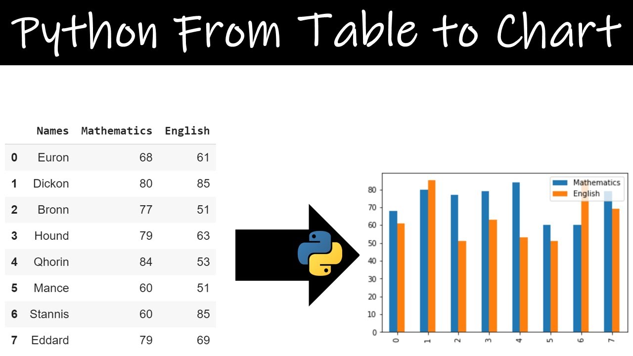 Plot Table Data To Chart Using Pandas Pandas Library Python Youtube