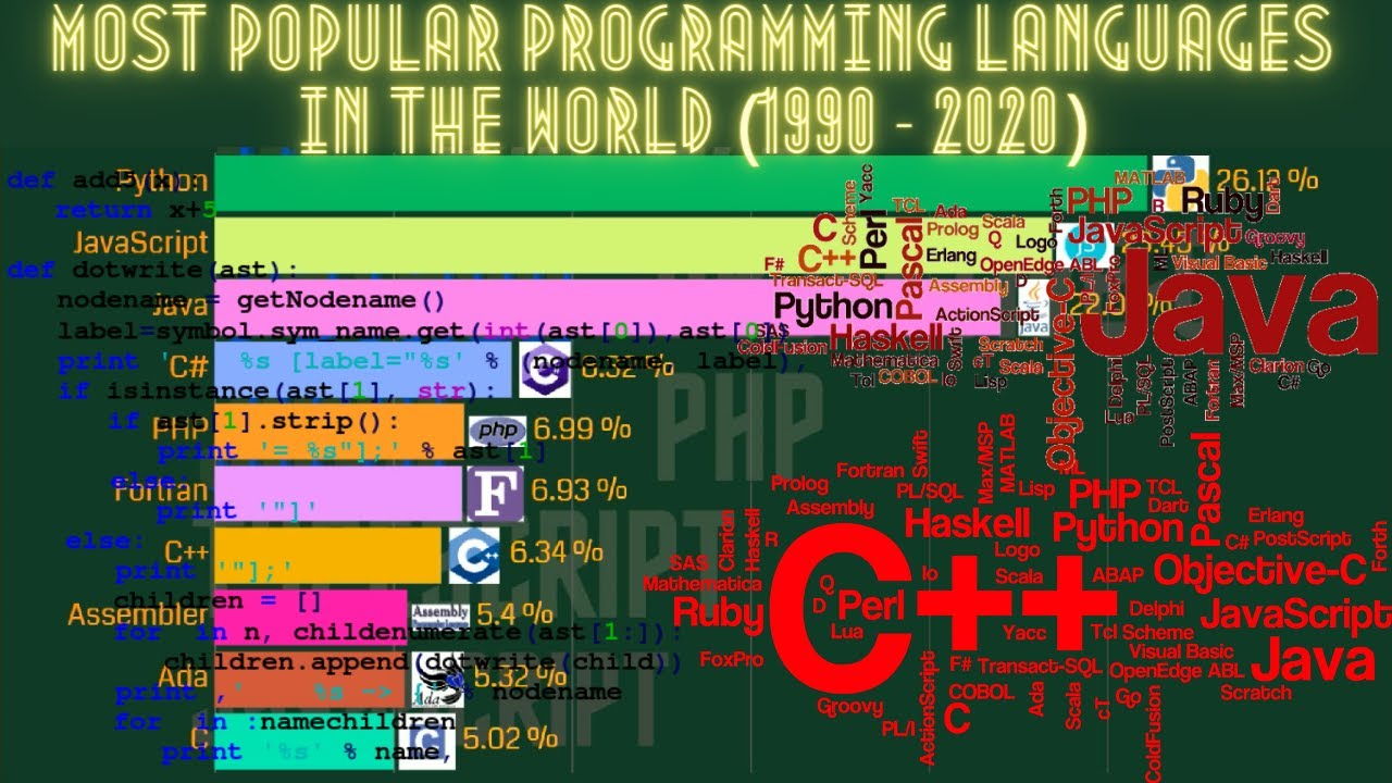 Most Popular Programming Languages In The World 1990 2020 Best