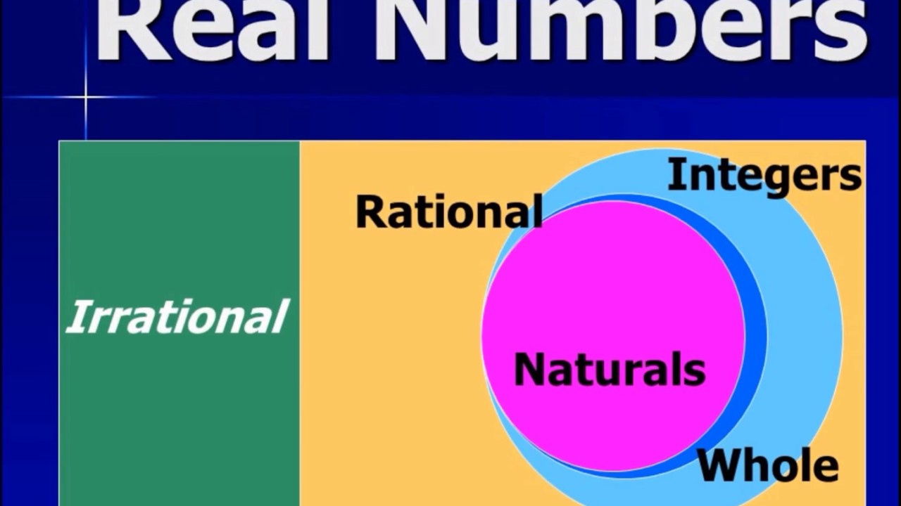 Irrational Numbers Subset Real Numbers Algebra Youtube